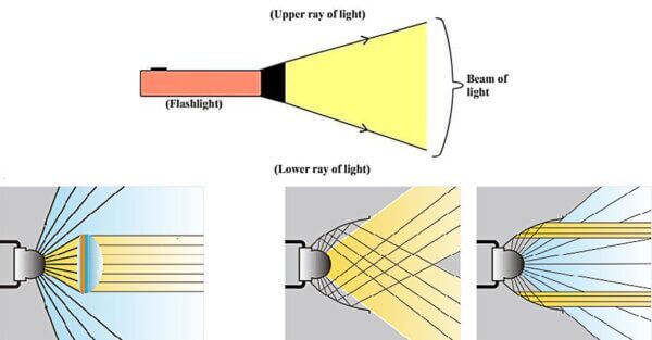Everything You Need to Know About Flashlight Beams and How to Choose ...