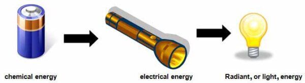 Flashlight Energy Transformation: How Does It Work? – Powerful ...